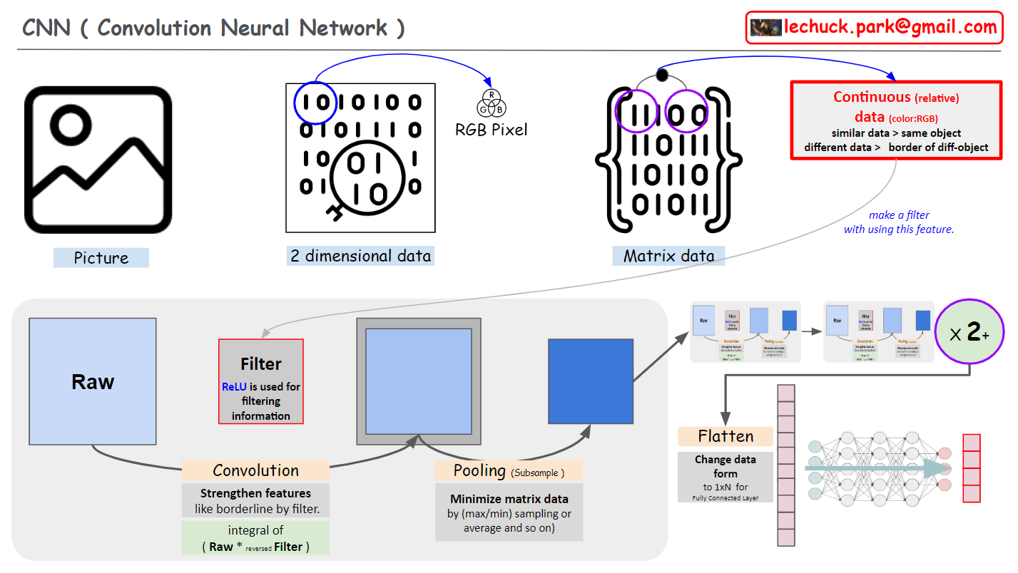 CNN ( CONVOLUTION NEURAL NETWORK ) – Lechuck Park
