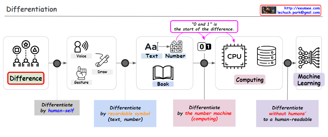 Differentiation – Lechuck Park