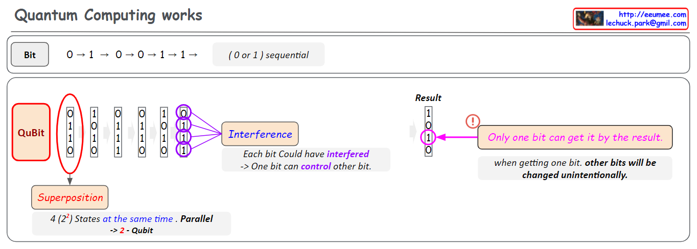 Quantum Computing works – Lechuck Park