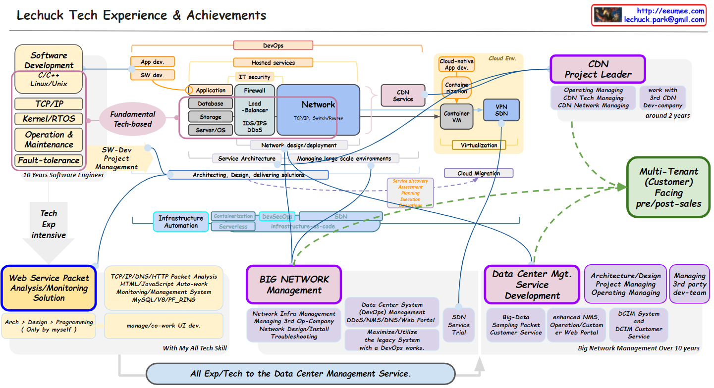 Tech Experience & Achievements – Lechuck Park