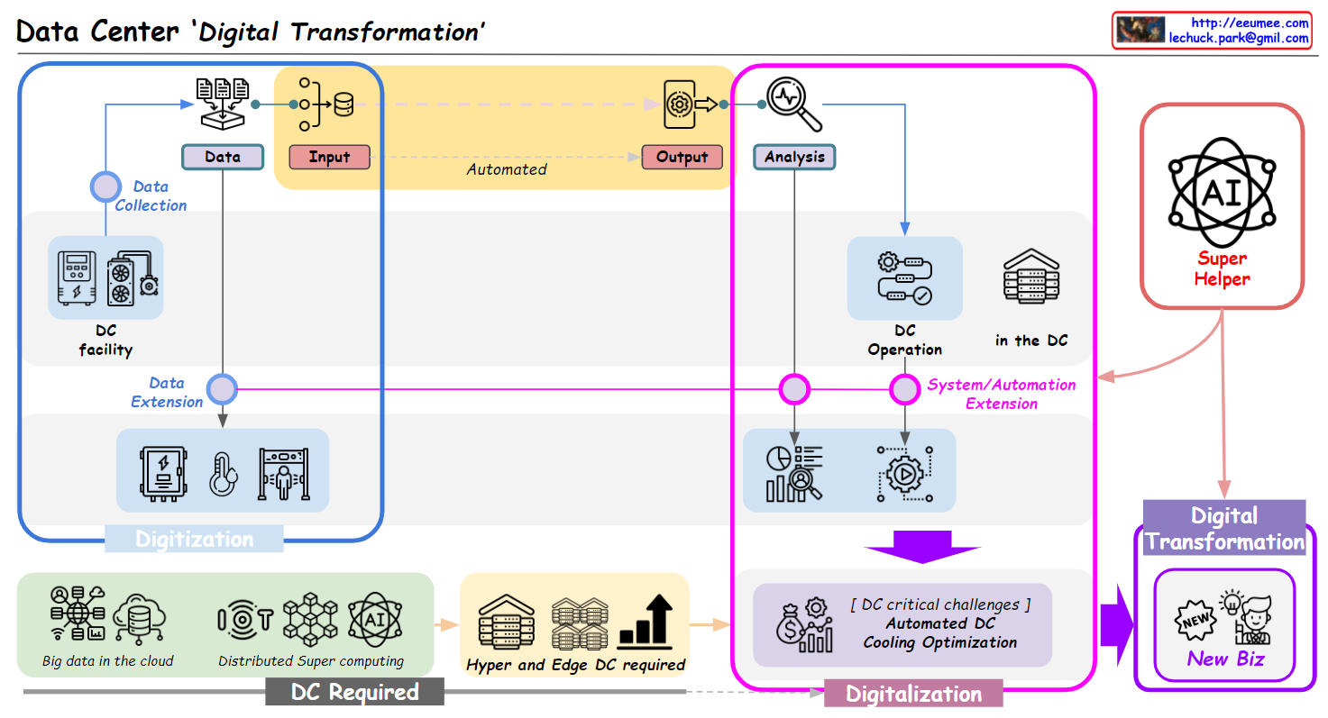 Data Center ‘Digital Transformation’ – Lechuck Park