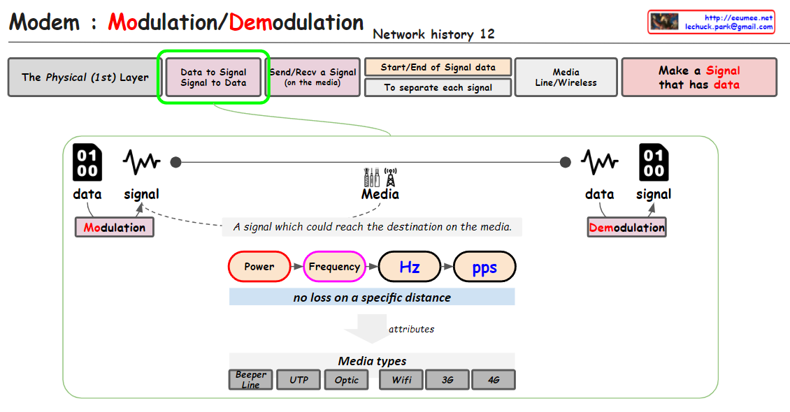Modem : Modulation/Demodulation – Lechuck Park
