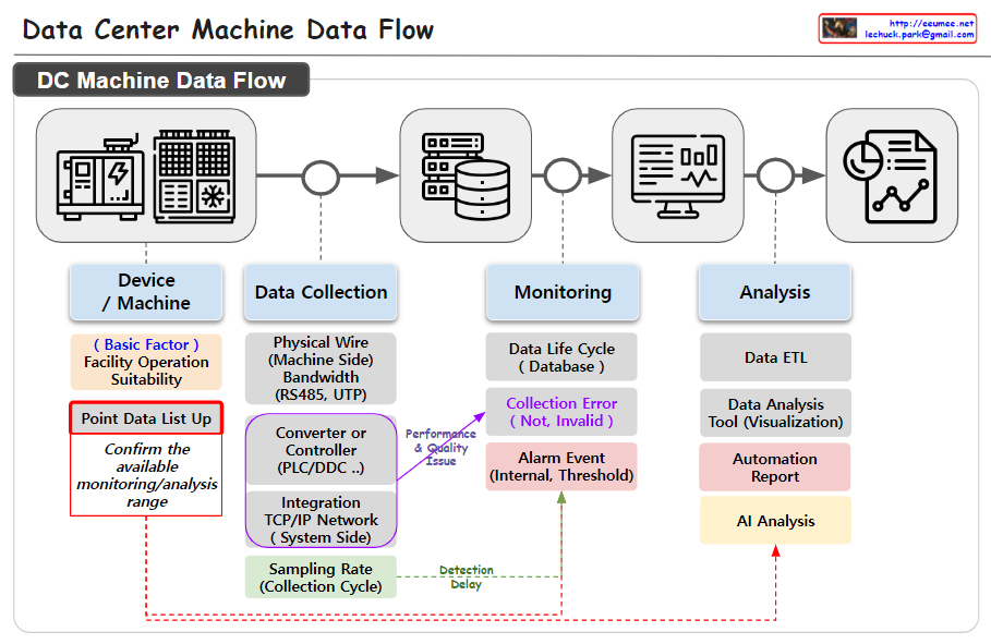 Data Center Machine Data Flow – Lechuck Park