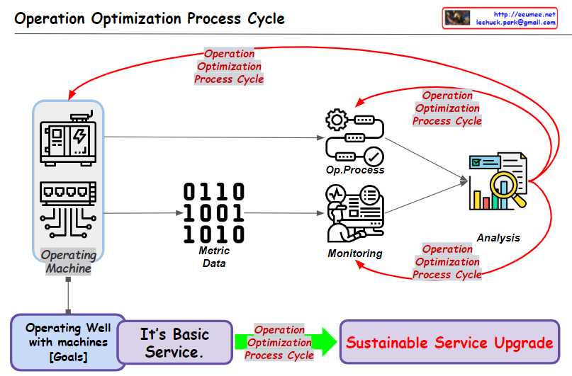 Operation Optimization Process Cycle – Lechuck Park
