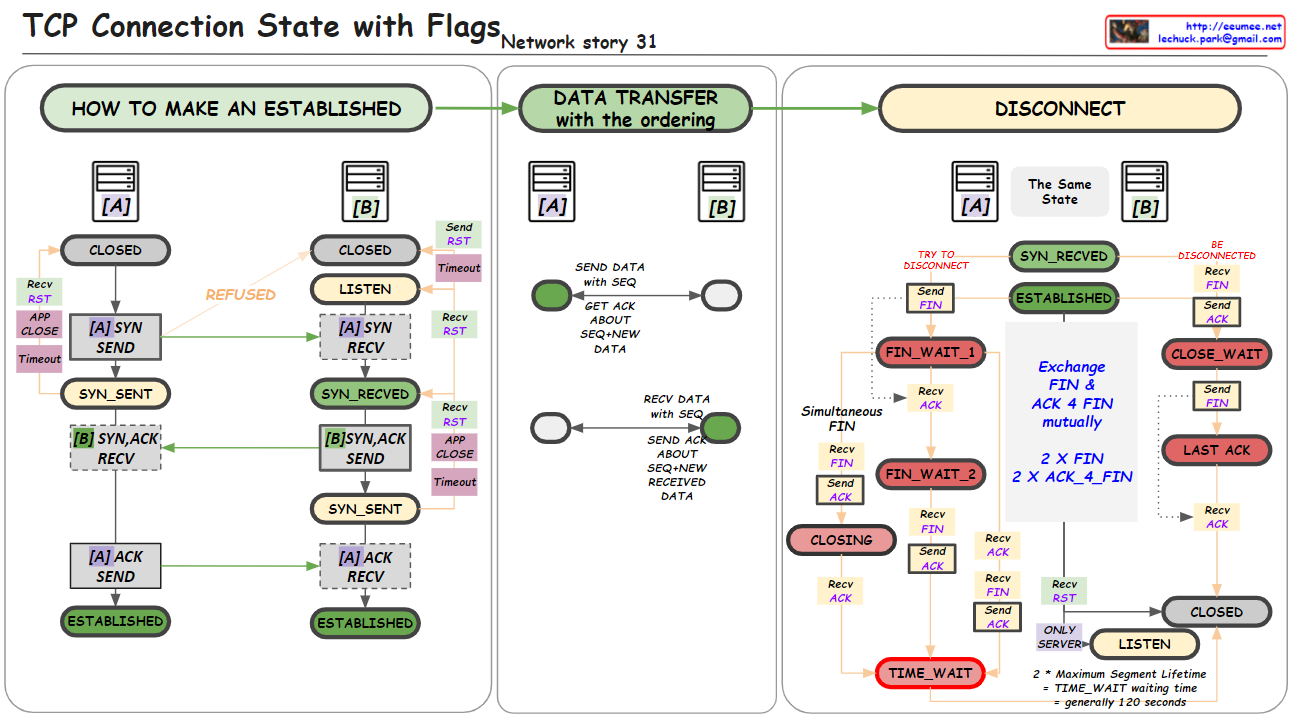 TCP Connection State with Flags – Lechuck Park