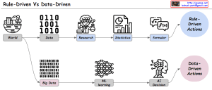 Rule-Driven Vs Data-Driven – Lechuck Park
