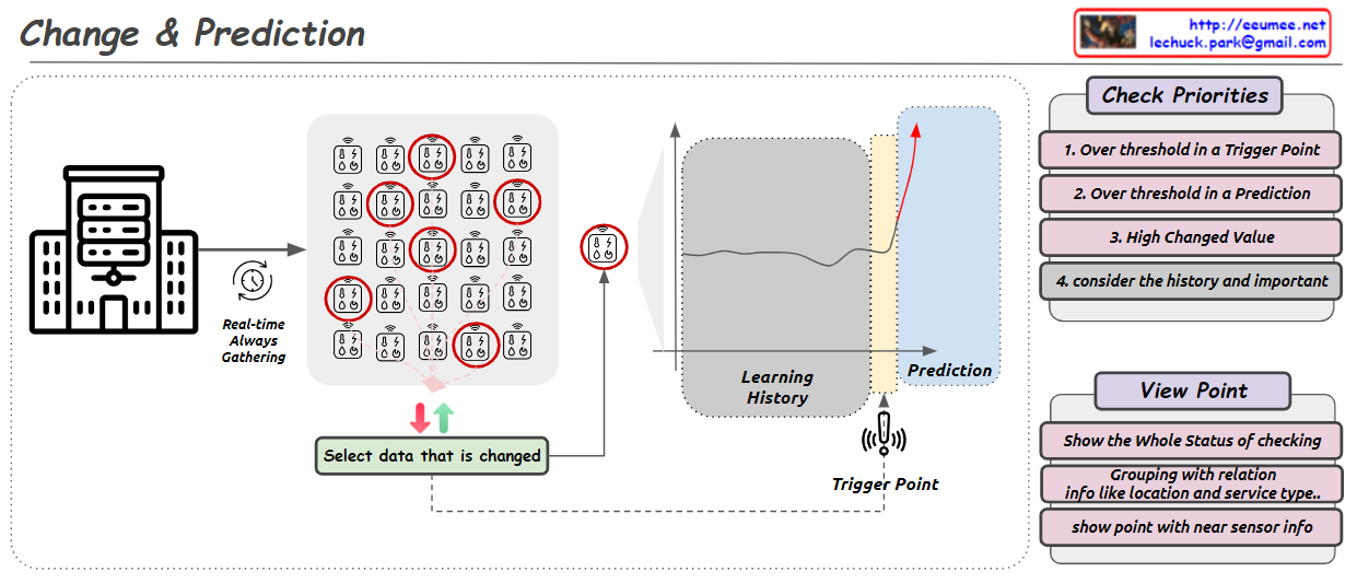 Change & Prediction – Lechuck Park