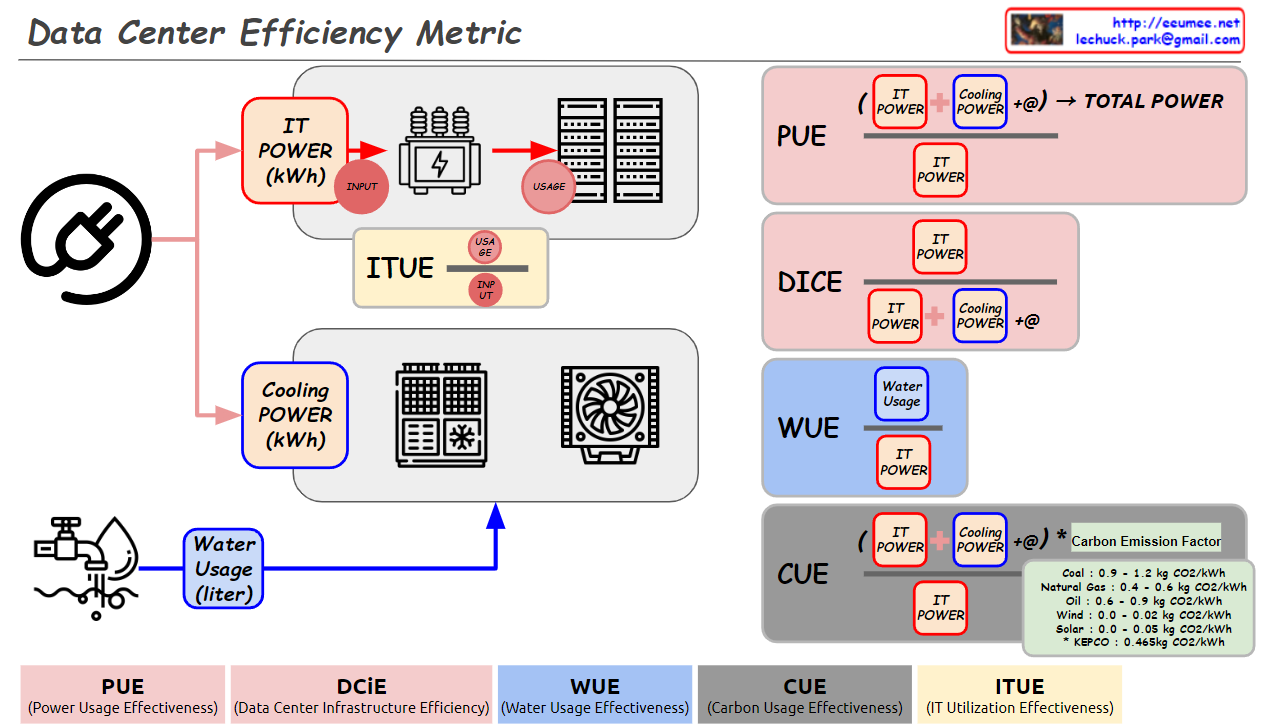 Data Center Efficiency Metric – Lechuck Park