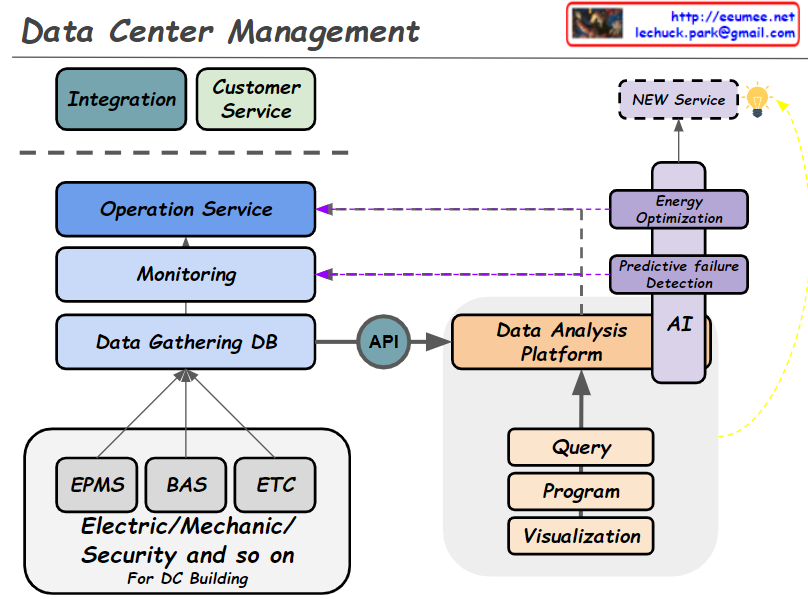 Data Center Management Upgrade – Lechuck Park