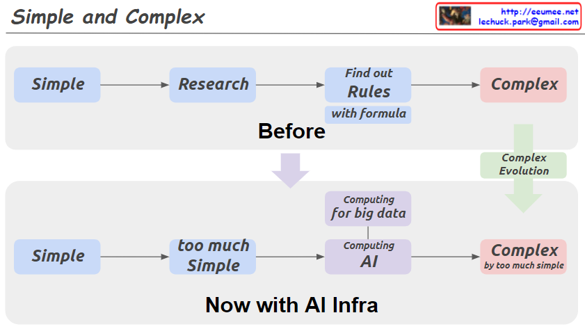 Simple & Complex – Lechuck Park