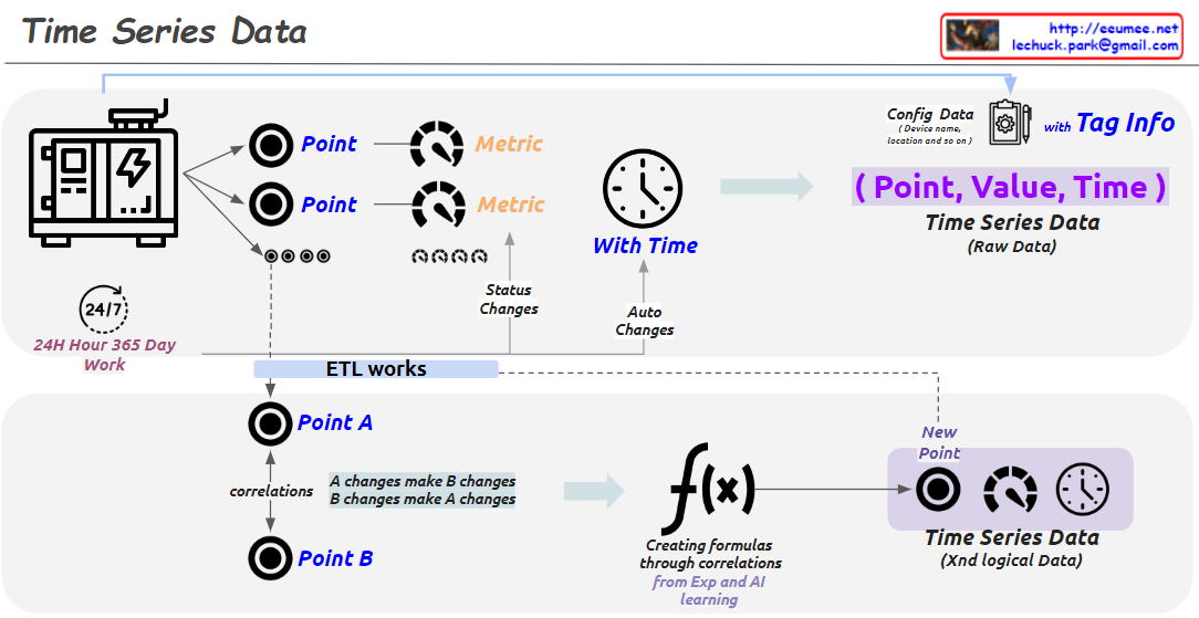 Time Series Data – Lechuck Park