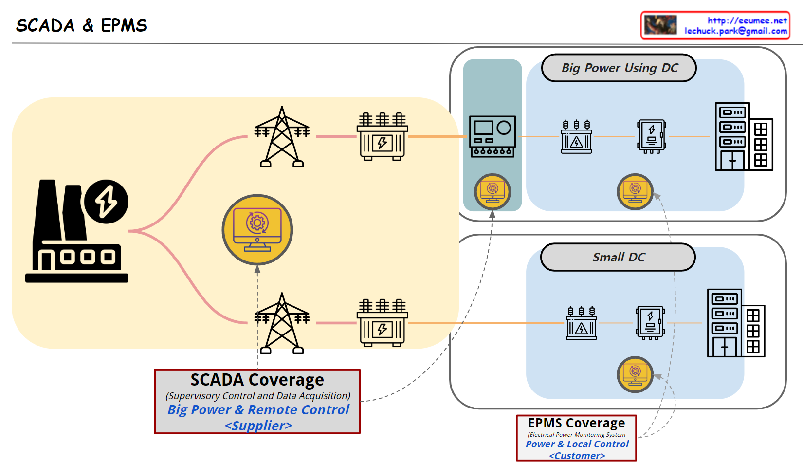 SCADA & EPMS – Lechuck Park