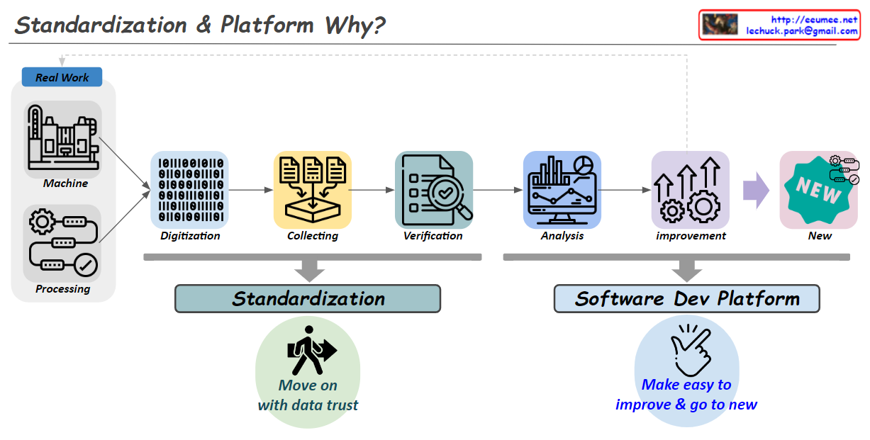 Standardization & Platform Why? – Lechuck Park