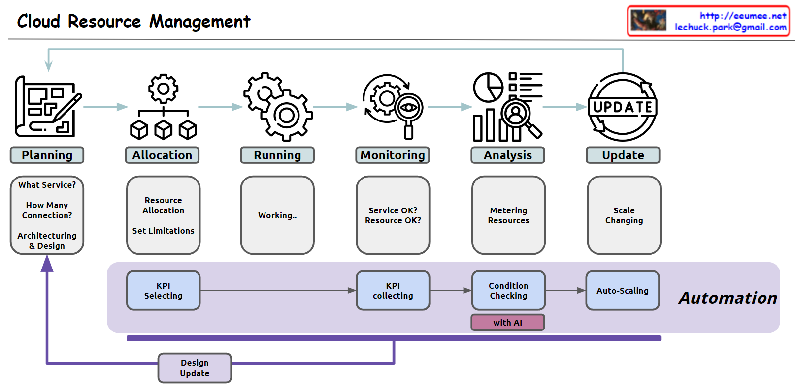Cloud Resource Management – Lechuck Park