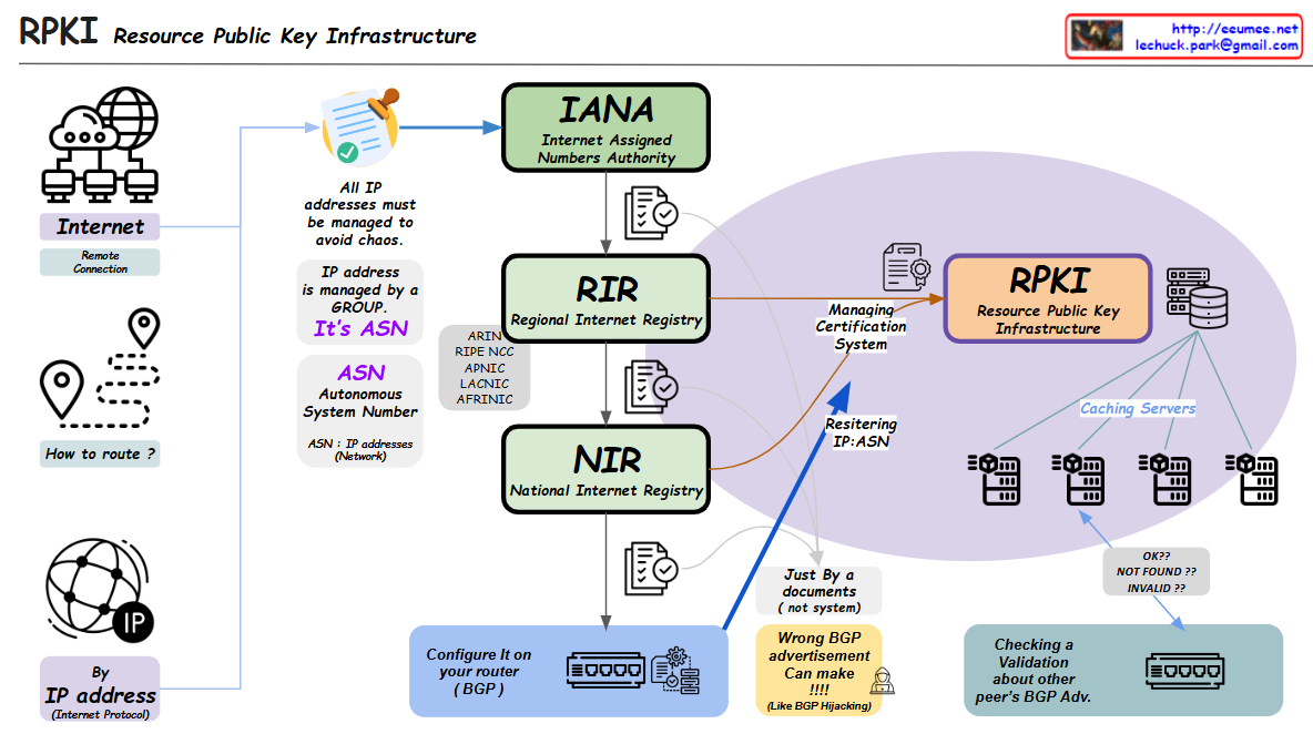 RPKI : Resource Public Key Infrastructure – Lechuck Park
