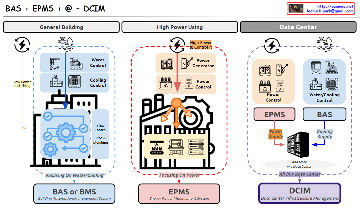 BAS + EPMS + @ = DCIM – Lechuck Park