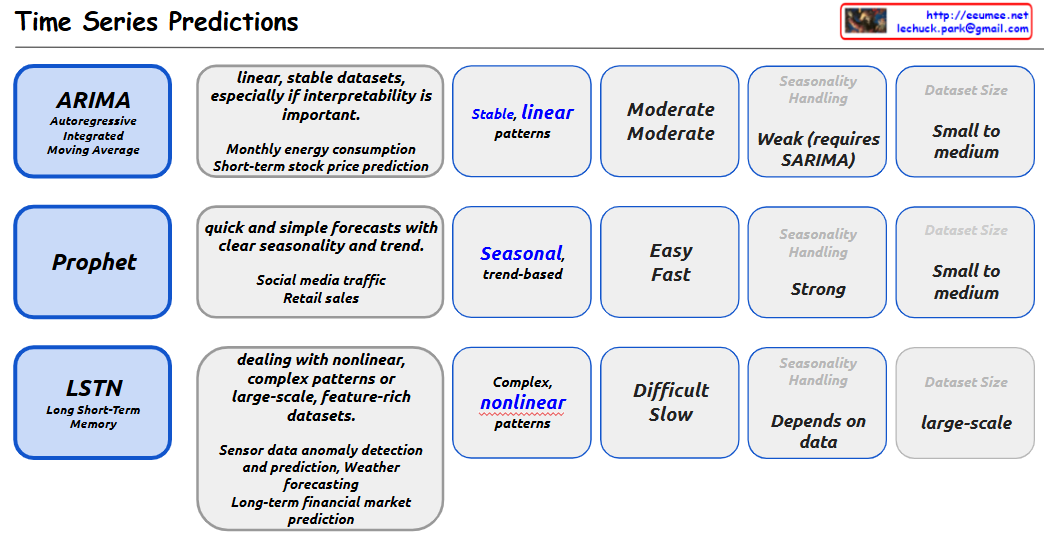Time Series Prediction : 3 types – Lechuck Park