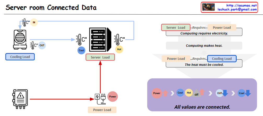Server room Connected Data – Lechuck Park