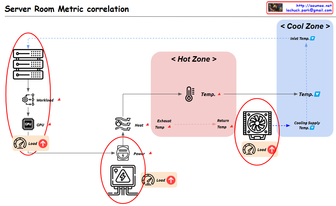 Server Room Metric Correlation – Lechuck Park