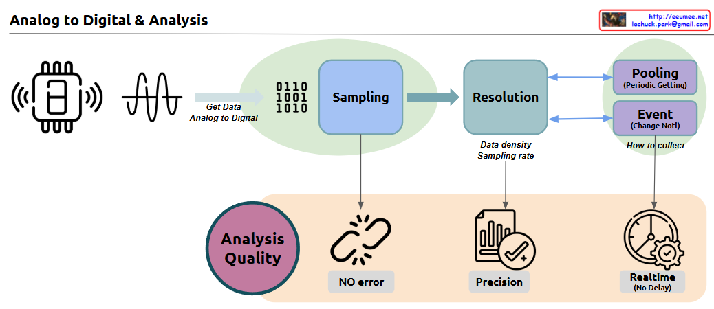 Analog to Digital & Analysis – Lechuck Park