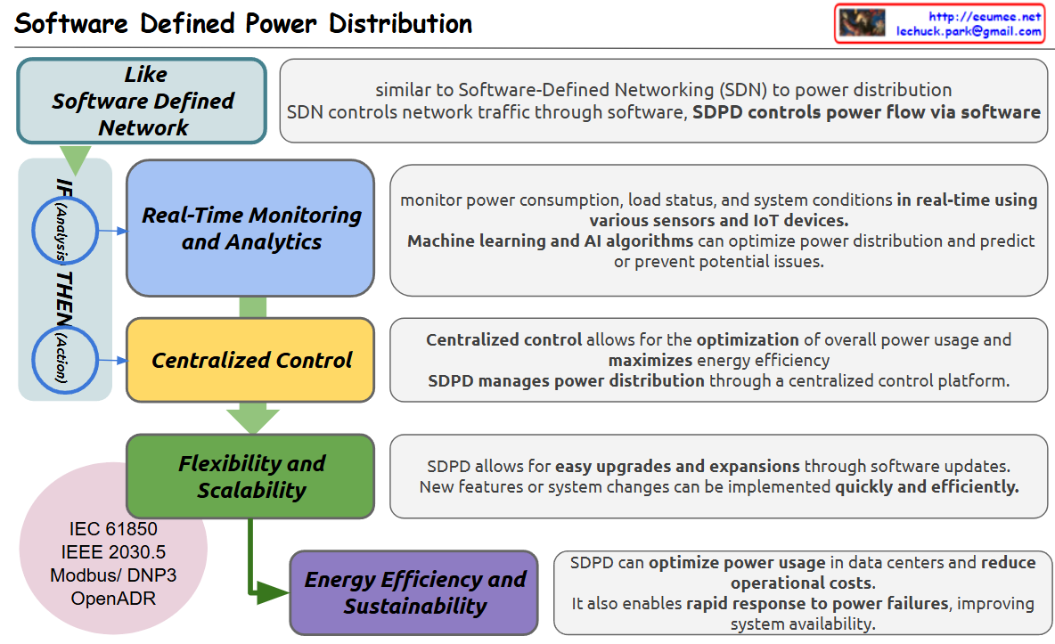 Software Defined Power Distribution – Lechuck Park