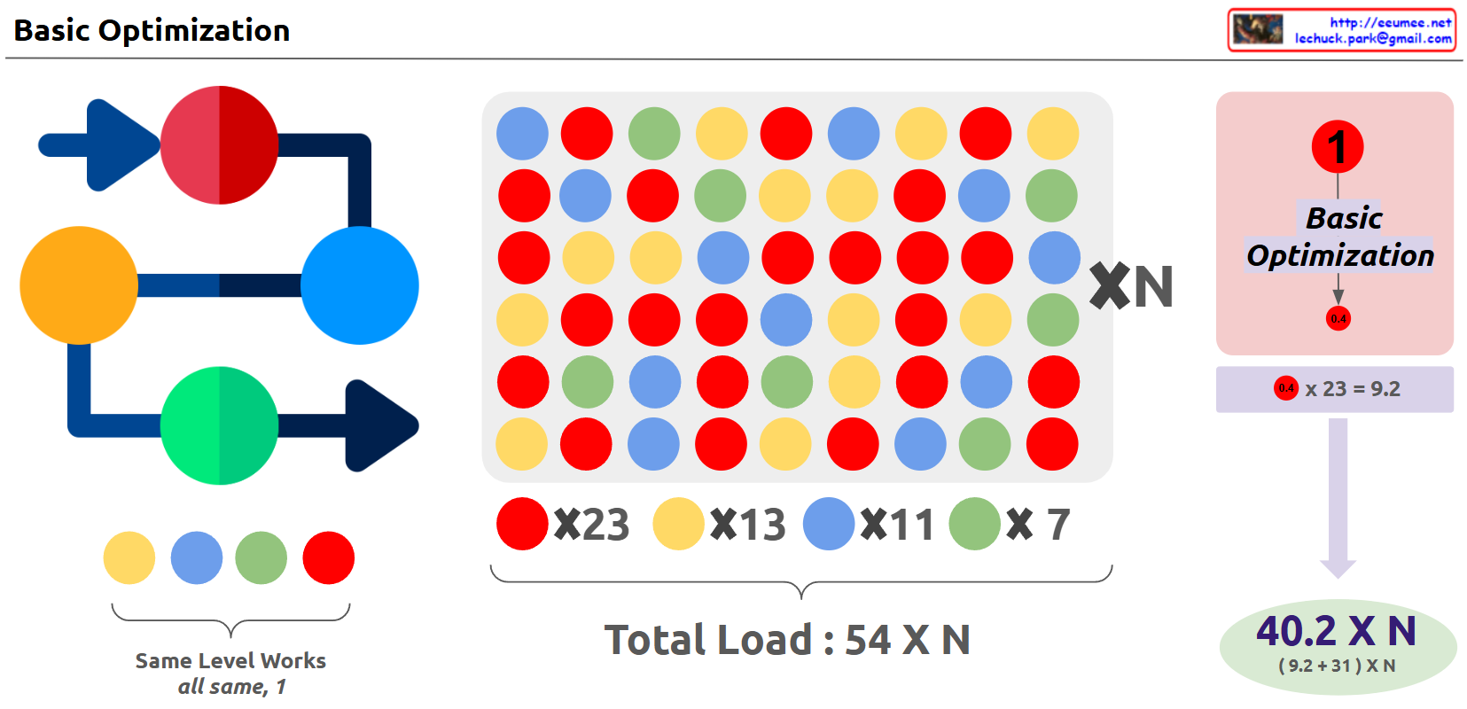 Basic Optimization – Lechuck Park