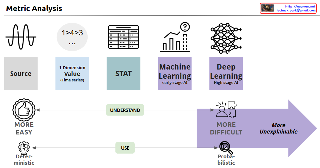 Metric Analysis – Lechuck Park