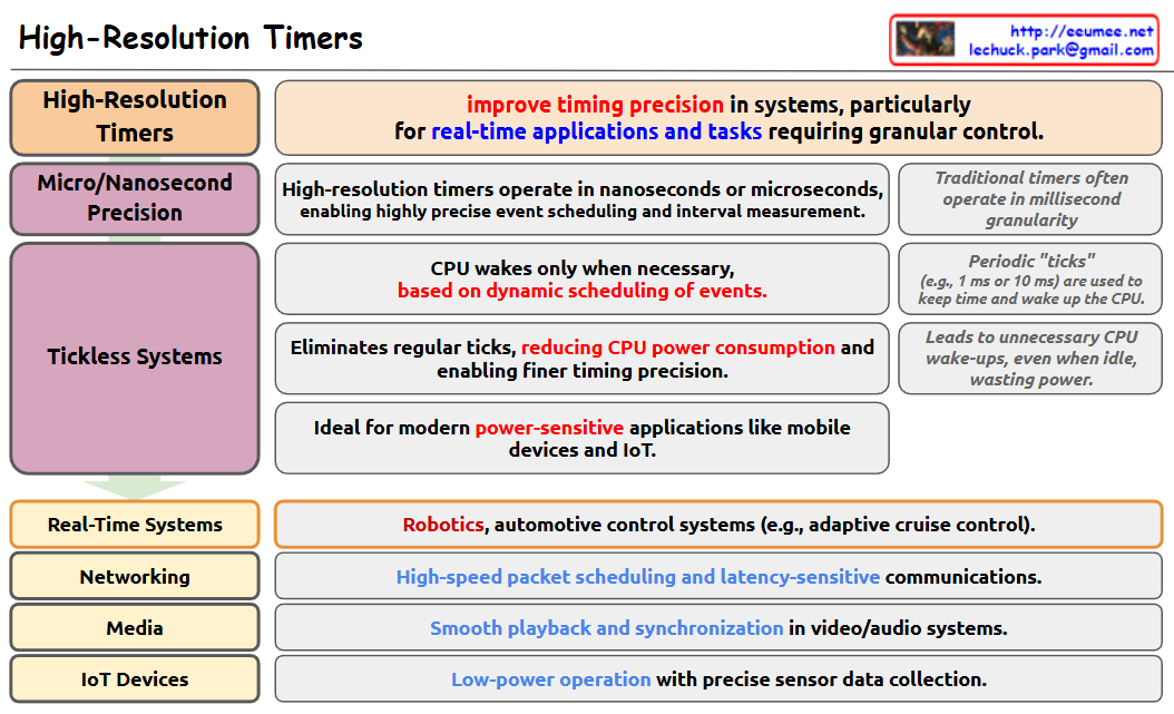 High-Resolution Timers – Lechuck Park