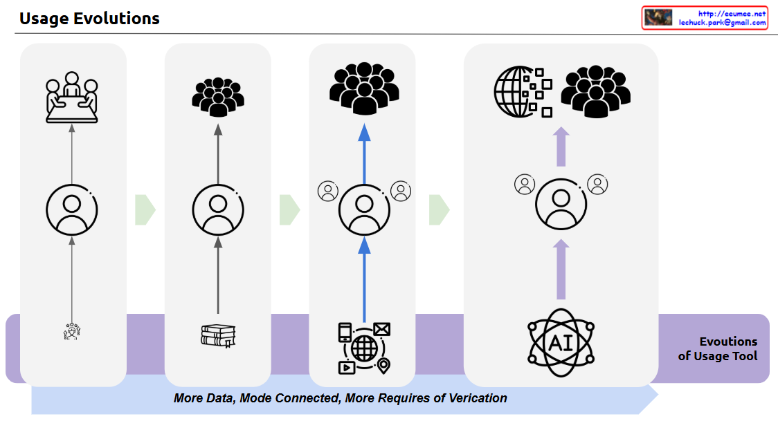 Usage Evolutions : The Evolution of Human Tools and Knowledge Sharing ...