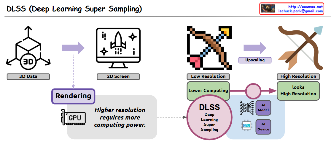DLSS – Lechuck Park
