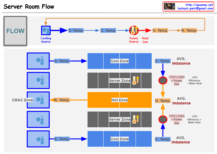 Server Room Flow – Lechuck Park