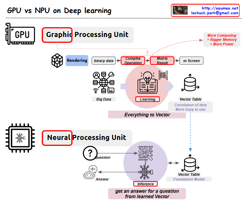 GPU vs NPU on Deep learning – Lechuck Park