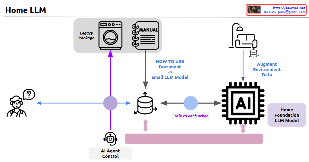 Home LLM – Lechuck Park