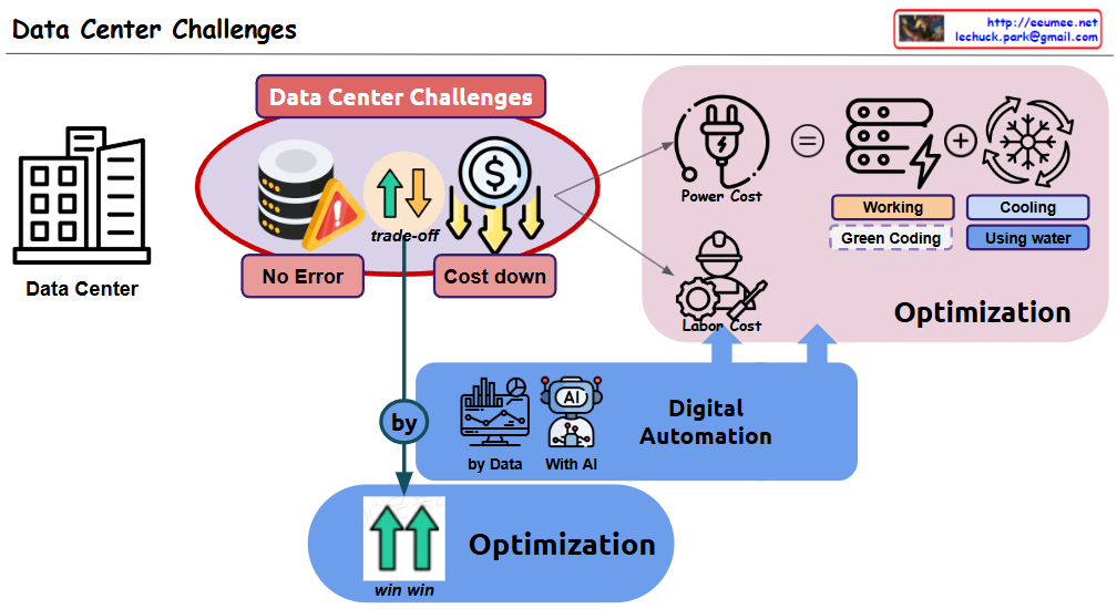 Data Center Challenges – Lechuck Park