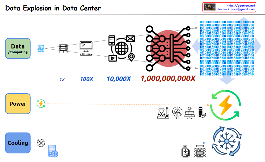 Data Explosion in Data Center – Lechuck Park