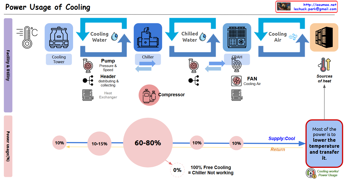 Power Usage of Cooling – Lechuck Park