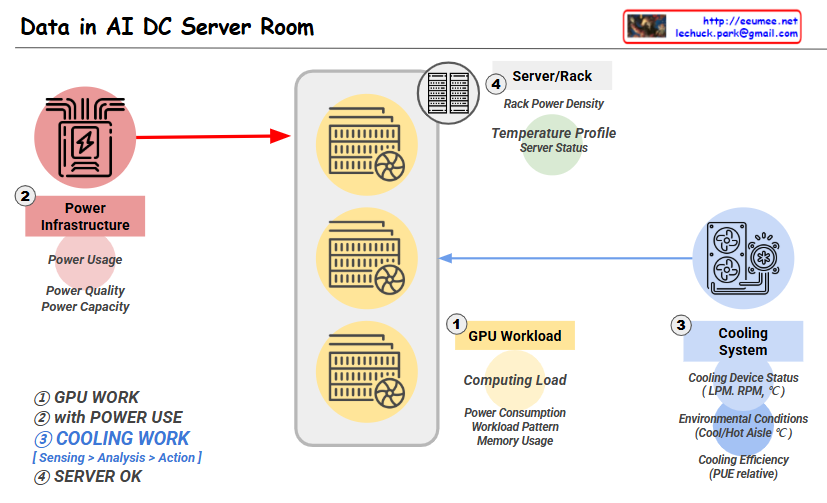 Data in AI DC – Lechuck Park