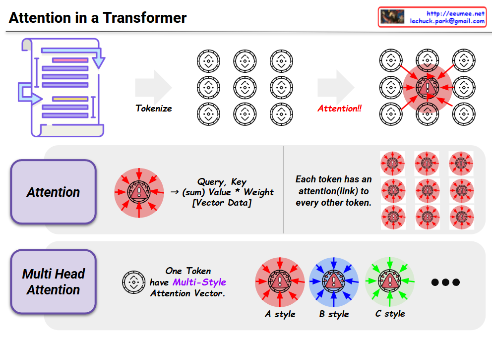 Attention in a Transformer – Lechuck Park