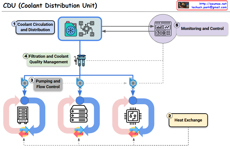 CDU (Coolant Distribution Unit) – Lechuck Park