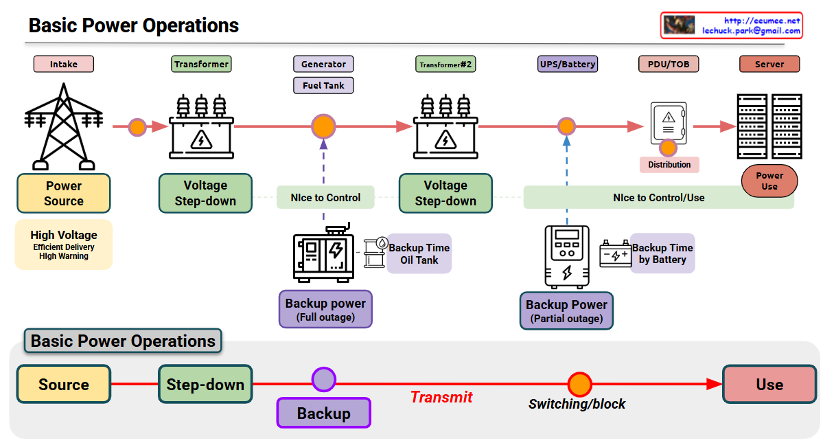 Basic Power Operations – Lechuck Park