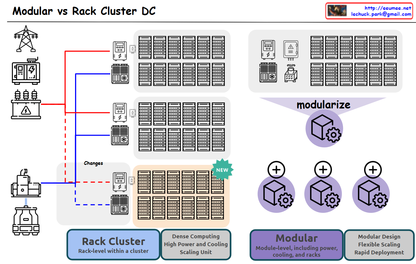 Modular vs Rack Cluster DC – Lechuck Park