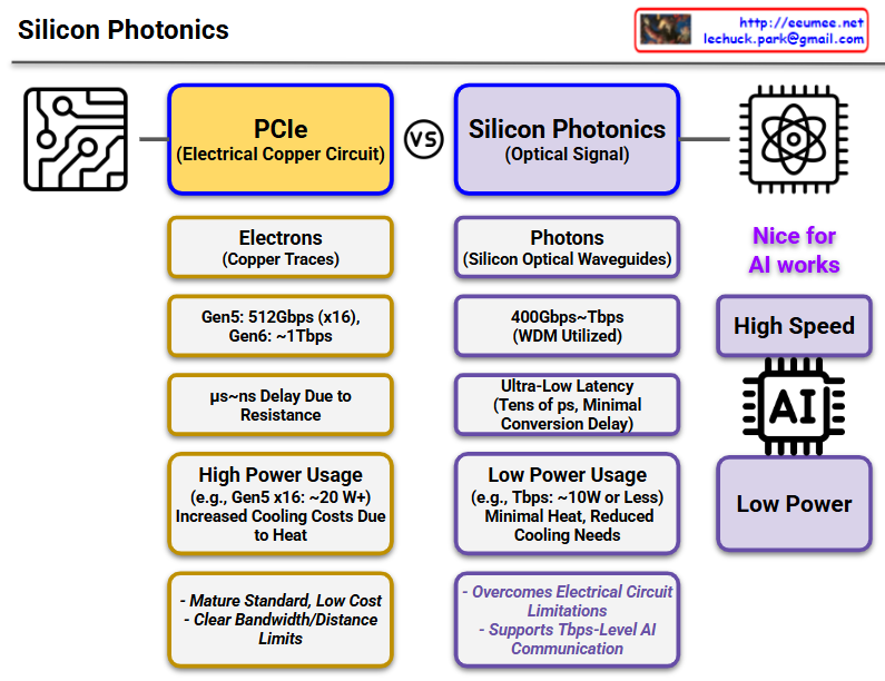 Silicon Photonics – Lechuck Park
