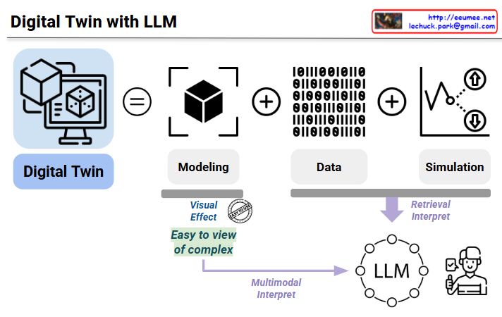 Digital Twin with LLM – Lechuck Park