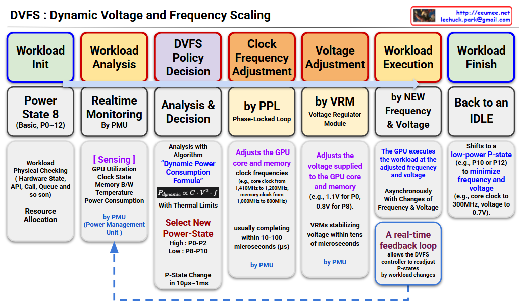 Dynamic Voltage and Frequency Scaling (in GPU) – Lechuck Park