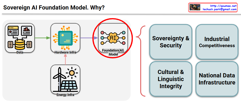Sovereign AI Foundation Model – Lechuck Park