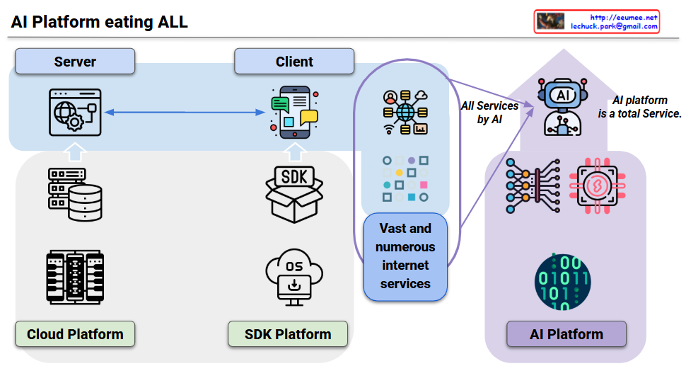 AI Platform eating all – Lechuck Park