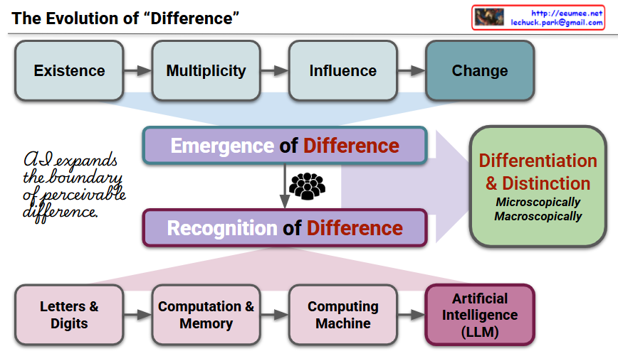 The Evolution of “Difference” – Lechuck Park