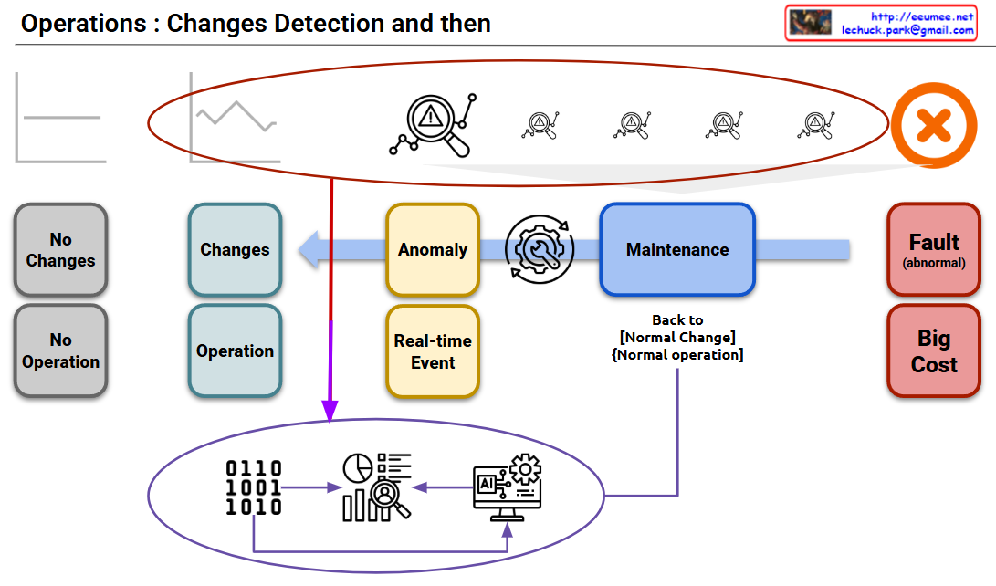 Operations : Changes Detection and then – Lechuck Park