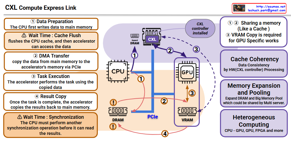 CXL ( Compute express link ) – Lechuck Park