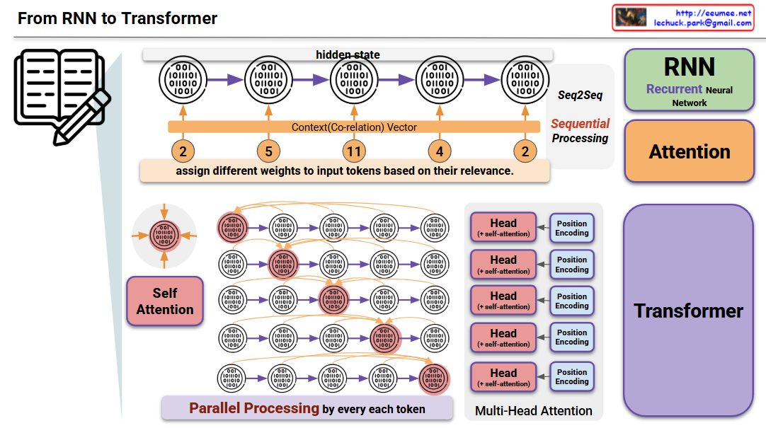 From RNN to Transformer – Lechuck Park